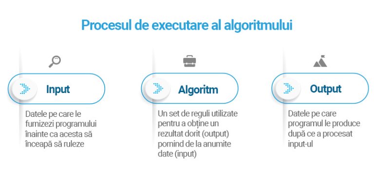 Ce este algoritmul în programare?